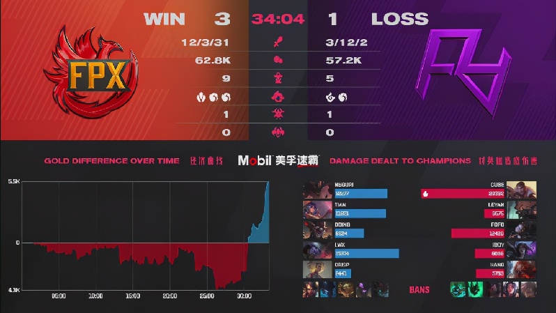天亮了！FPX3-1战胜RA晋级下轮 打野小天状态火热——上海热线体育频道