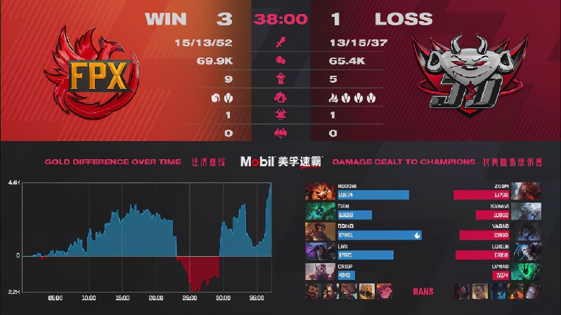 巴黎人集合！FPX3-1JDG将战RNG 天马纵横剑指冠军——上海热线体育频道