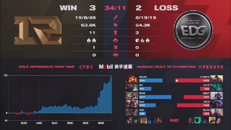 复活赛的神!RNG3-2战胜EDG晋级决赛 拒绝让二追三——上海热线体育频道